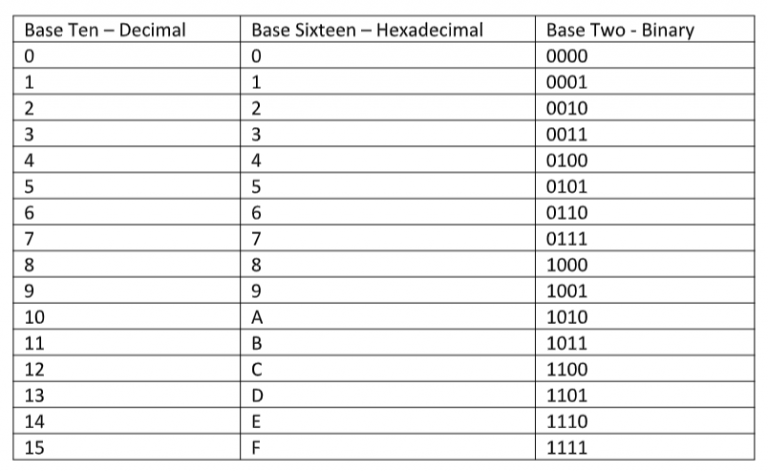 Hexadecimal and Binary Numbering Systems | Kvaser