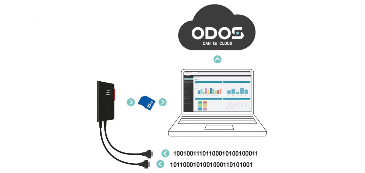 ODOS integrates Kvaser Memorator with ODOS Cloud data solution - Kvaser ...