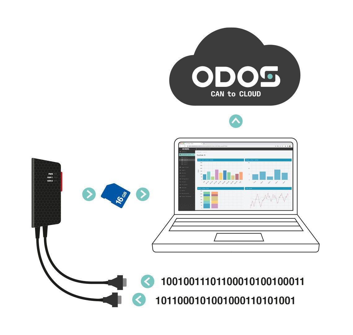 ODOS integrates Kvaser Memorator with ODOS Cloud data solution - Kvaser ...