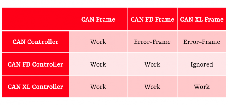 CAN XL - Kvaser - Advanced CAN Solutions
